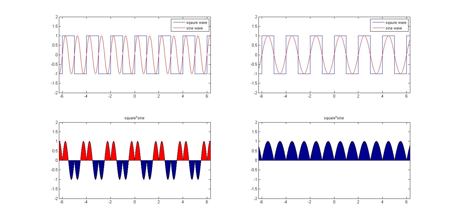 What is the intuition behind the square wave spectrum(Fourier series ...
