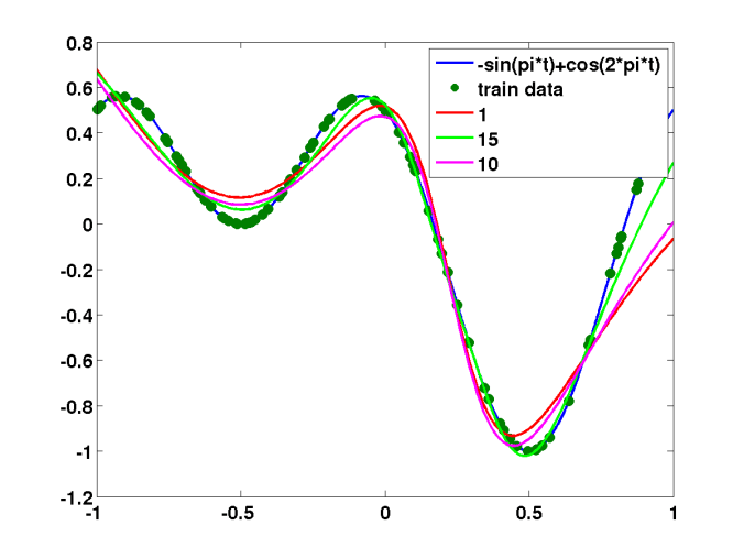 Why neural networks are called Universal Approximators- Graphical proof ...