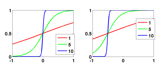 Why neural networks are called Universal Approximators- Graphical proof ...